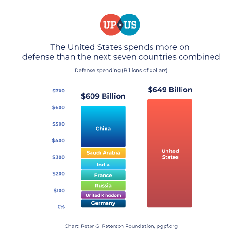 Federal Budget: Breaking down the US Federal Budget | Charts and Graphs
