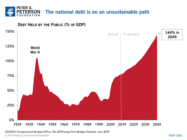 How is the National Debt Measured?